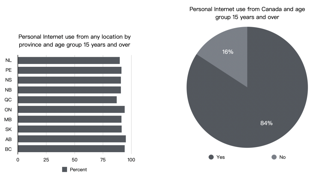Analysis on Canadian Broadband